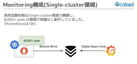 Prometheus 水平扩展方案（一） 监控数据的转储、聚合、查询 李佶澳