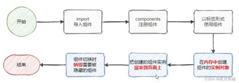 Vue组件的生命周期详细到胃export Default 生命周期 Csdn博客
