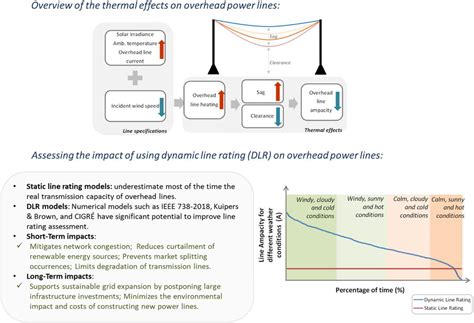Dynamic Line Rating Models And Their Potential For A Cost‐effective… Jake P Gentle