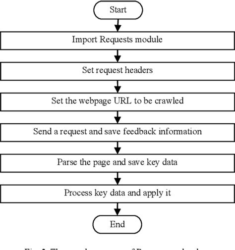 figure 2 from design and implementation of web crawler system based on python technology