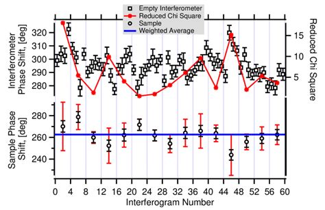 Figure S5 Typical Interferometer Phase And Sample Phase Shifts Versus Download Scientific