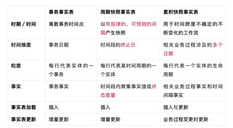 dwd三种事实表建模方法和注意事项 csdn博客