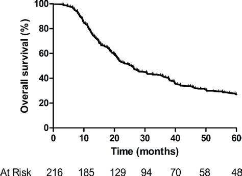 Overall Survival Of Patients Who Underwent Curative Surgery For Hilar Download Scientific