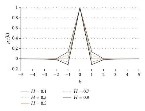 Correlation Coefficient Of The Haar Wavelet Components Download