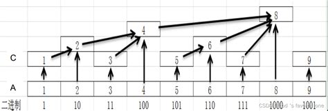 树状数组(超详细) Csdn博客 树状数组(超详细) Csdn博客