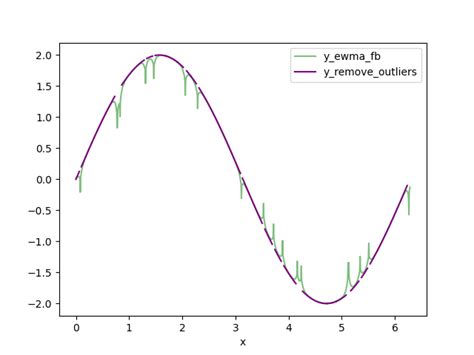 Remove Spikes From A Dataset Using Python Mattoppenheim