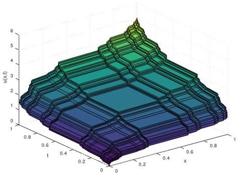 Mathematics Free Full Text Analytical Solution Of The Local Fractional Kdv Equation