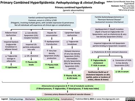 Primary Combined Hyperlipidemia Calgary Guidecalgary Guide