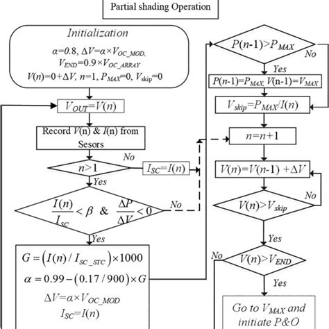 Scanning Flowchart Of Sa‐pando Under Partial Shading Download