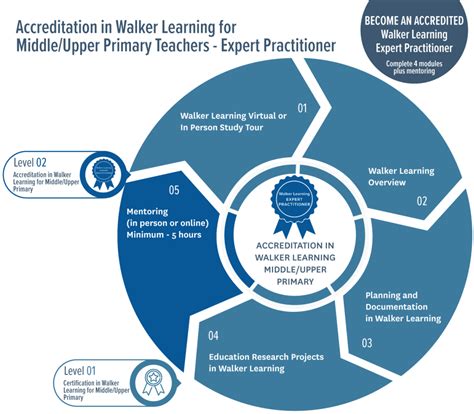 Accreditation In Years 3 6 Walker Learning
