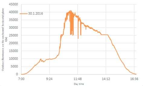 Illuminance E Lx Measured Between Sunrise And End Of The Controlled Area Download
