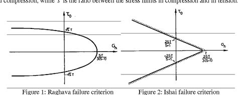 figure 1 from topology and generalized shape optimization why stress
