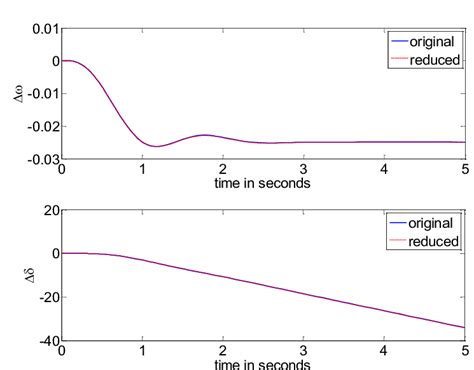 Shows The Responses To A Transient Event Of The State Variables Angular