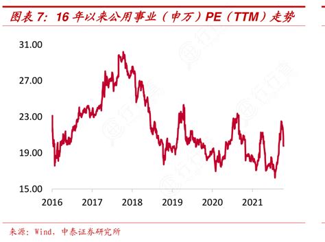 各位网友请教下16年以来公用事业（申万）pe（ttm）走势情况如何行行查行业研究数据库