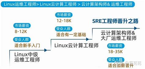 云计算运维学习路线？ Csdn博客