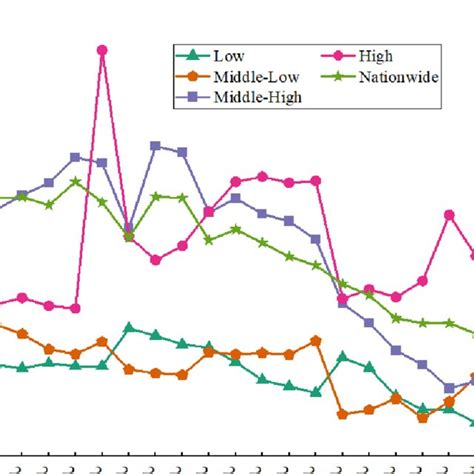Overall Gini Coefficient Of Rural Residents Living Consumption Carbon Download Scientific
