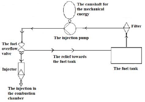 A Schematic Diagram Of The Fuel Injection System Download Scientific