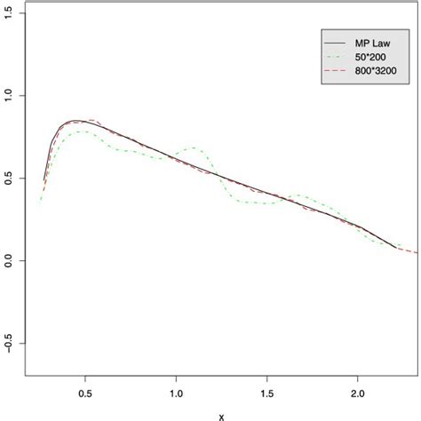 Spectral Density Curves For Sample Covariance Matrices N −1 T Download Scientific Diagram