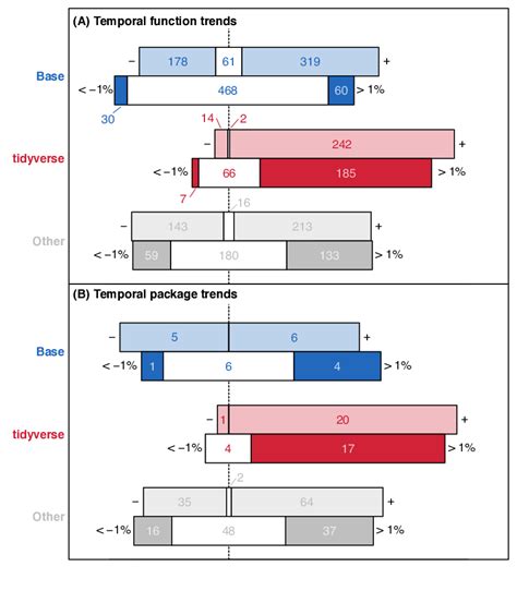 Change In R Function And Package Occurrence Probability Between Download Scientific