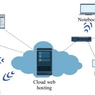 The Structure Of An Open System With The Possibility Of Access To It Download Scientific