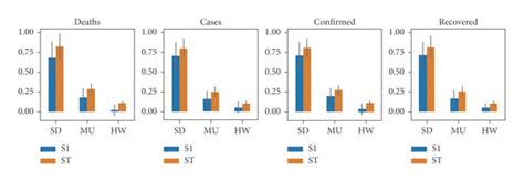 Sensitivity Indices For First S1 And Total Order St Variabilities