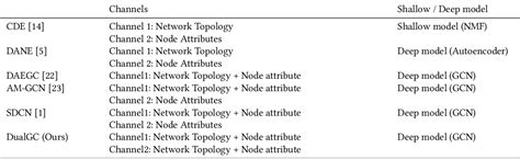 table 1 from dual graph convolution for attributed graph clustering semantic scholar