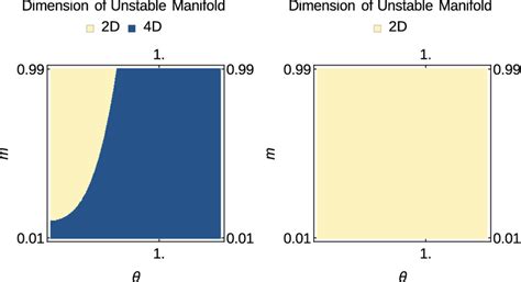 The Full Parameter Space Colored By The Possible Dimensions Of The Download Scientific Diagram