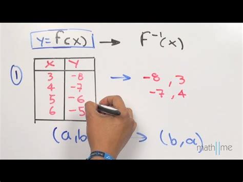 Inversa De Una Función GuÍa RÁpida Para Calcularla