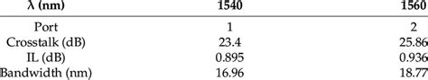 Crosstalk Il And Bandwidth Values Download Scientific Diagram