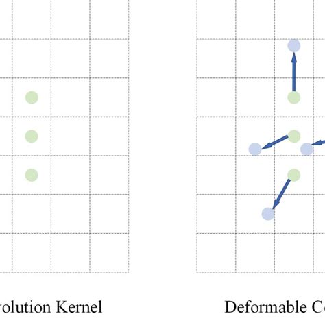 The Figure Compares Standard Convolutional Kernels And Deformable Download Scientific Diagram