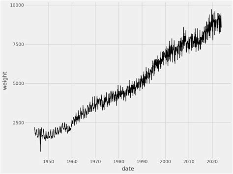 Line Plots Plotnine 0 15 1