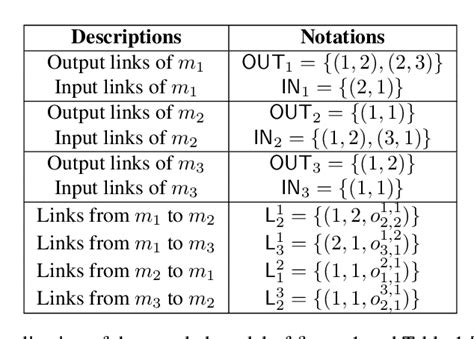 table 2 from combining devs with multi agent concepts to design and simulate multi models of