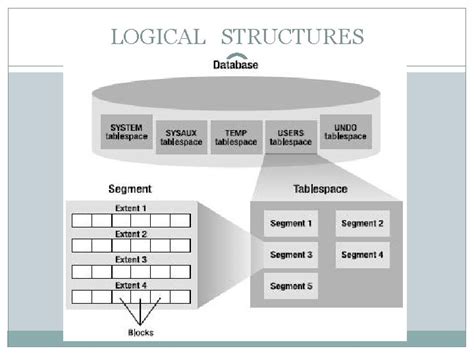 Logical Structure Of Oracle Sulaman Ahmad Naz Overview