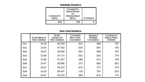 hệ số cronbach alpha trong spss là gì cách tính and bảng tiêu chuẩn ktpm