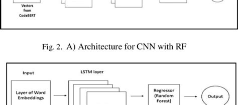 Figure 2 From Auto Grading C Programming Assignments With Codebert And Random Forest Regressor