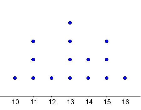 Finding The Mode And Range From A Line Plot Practice Algebra Practice Problems Study Com