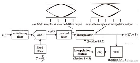 【定时同步系列6】gardener误差检测算法原理gardener算法 Csdn博客