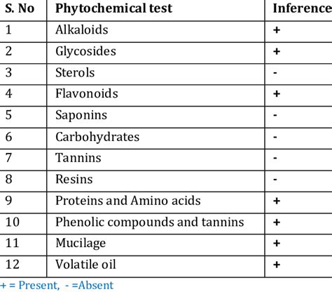 Preliminary Phytochemical Screening For The Ethanolic Extract Of