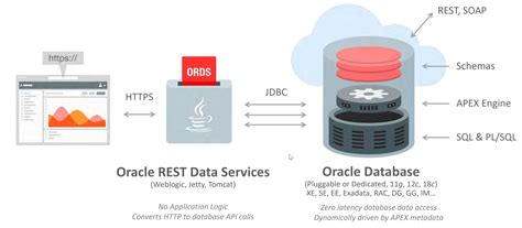 Accediendo A Bases De Datos Remotas Usando Rest Enabled Sql En Oracle Apex