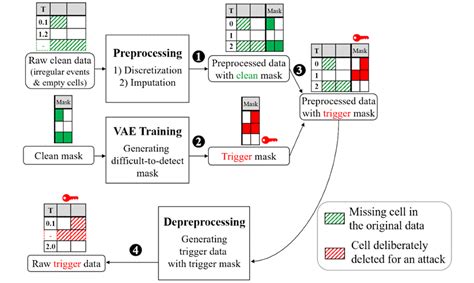 The Overall Process Of Generating Trigger Data Using A Mask T Time Download Scientific