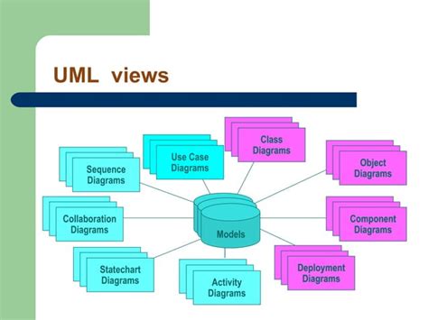 Object Process Methodology Ppt