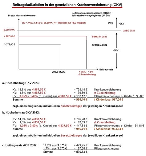 Beitragskalkulation Der Gkv Gkvwiki
