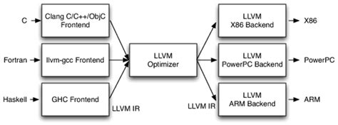 A Deep Dive Into Llvm The Future Of Compiler Technology By Aastha Jain Medium