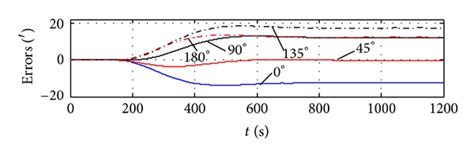 Alignment Errors Curves With Classical Compass Alignment Method Download Scientific Diagram