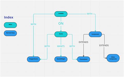 Flutter Game Flame Tutorial — Understanding Lower Level Api By Nine Pages Of My Life Medium