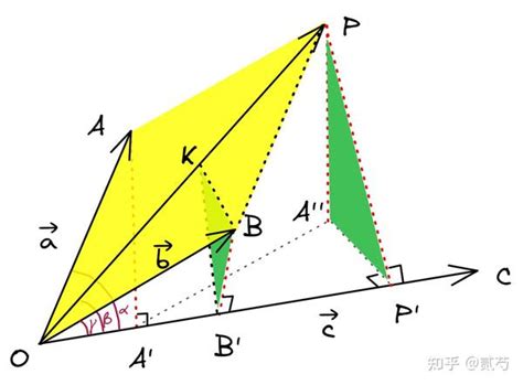 三维空间向量内积分配律的几何证明 知乎 三维空间向量内积分配律的几何证明 知乎