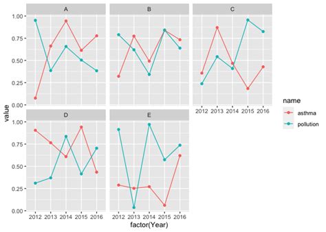 R How Do I Filter Within Variables In Ggplot2 Stack Overflow