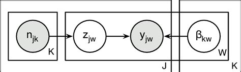 Graphical Model Representation Of Cba Shaded Nodes Represent Observed
