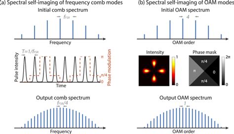 Conceptual Diagram Of Spectral Self Imaging Of Frequency Comb Modes And Download Scientific