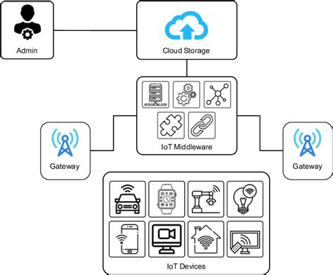 Figure 1 From A Flexible Encryption Technique For The Internet Of
